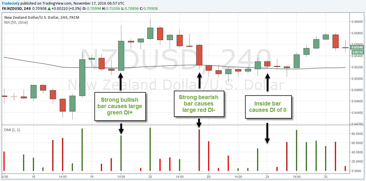 ADX - Using The ADX Indicator To Find And Trade Trends