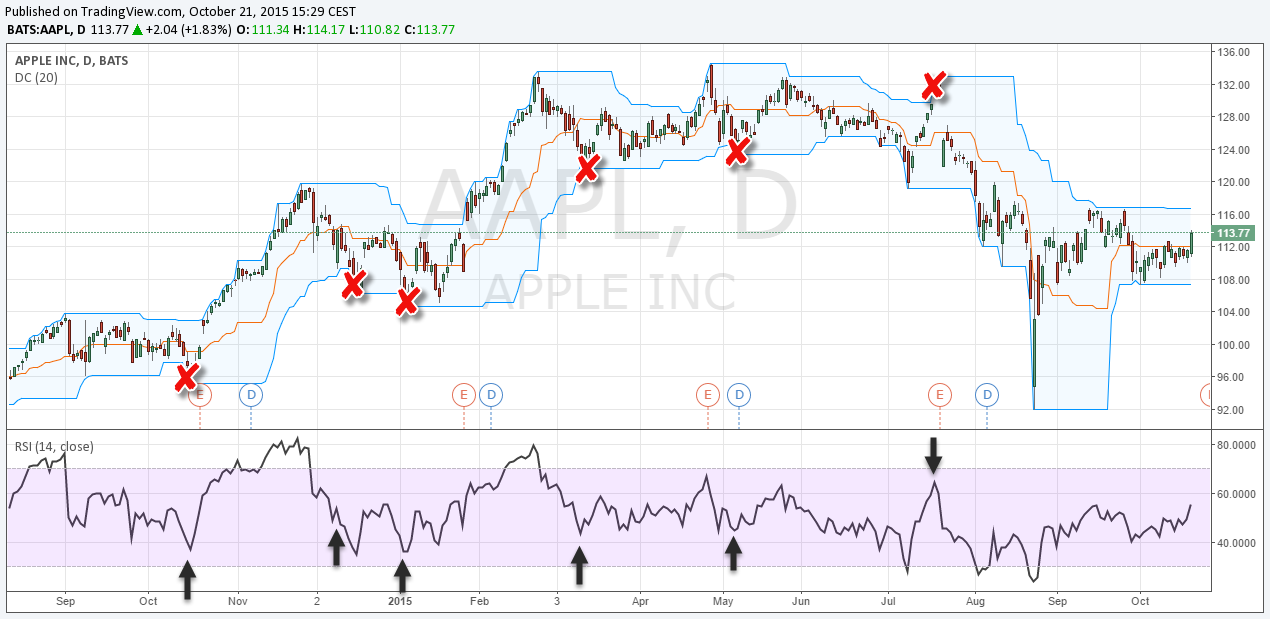 How To Use The Donchian Channel For Breakout And Trend-Following Traders