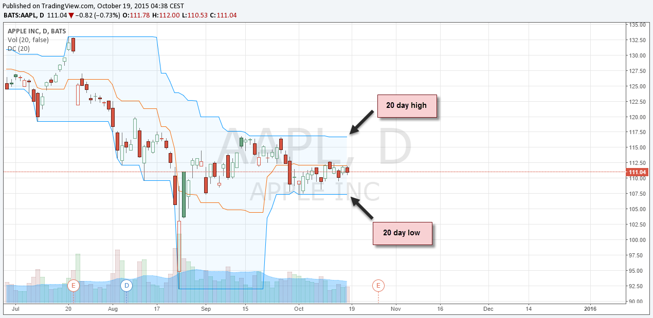 How To Use The Donchian Channel For Breakout And Trend-Following Traders