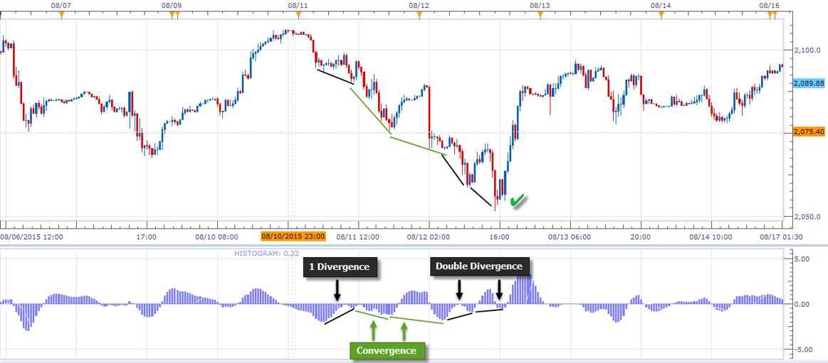 The Double divergence - A Powerful Trading Concept