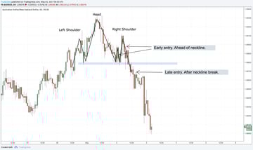 Early Or Late Entry? What Is Better?