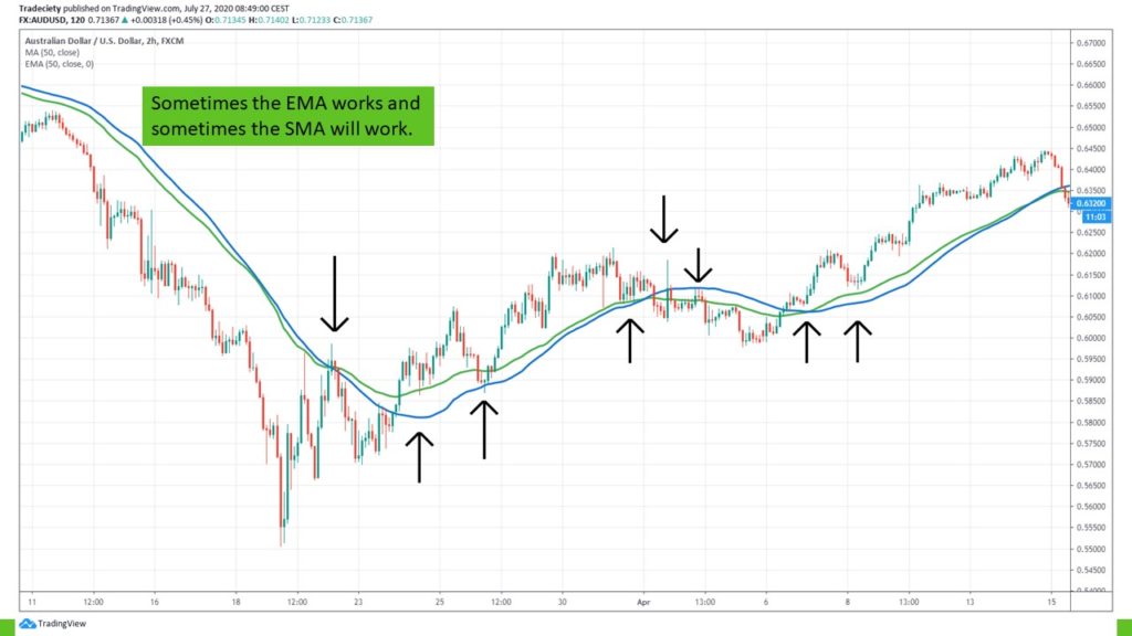 Ema Vs Sma How To Use Moving Averages