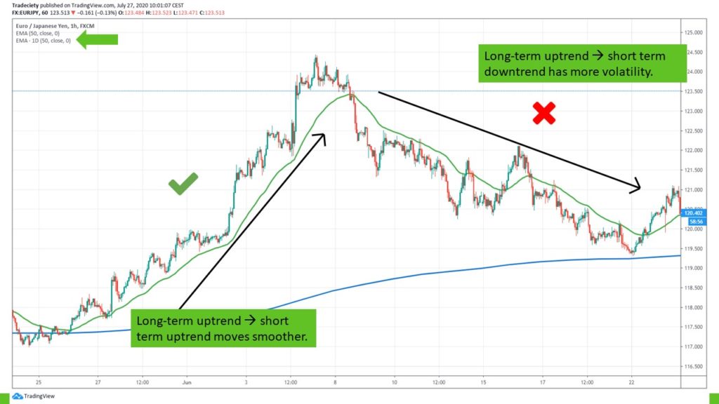 Ema Vs Sma How To Use Moving Averages
