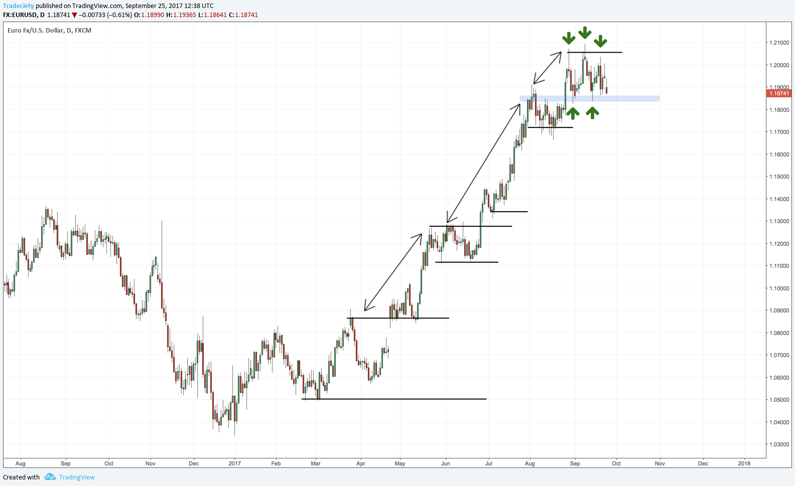 When Does A Trend End? Simple And Powerful Chart Reading Tricks