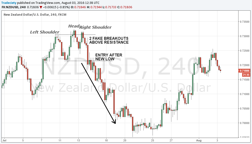 7 Rejection Price Patterns You Need To Know To Make More Money