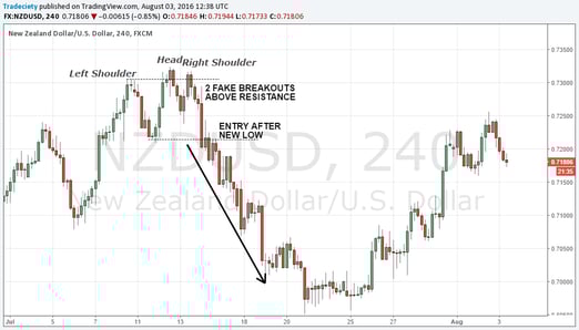 7 Rejection Price Patterns You Need To Know To Make More Money