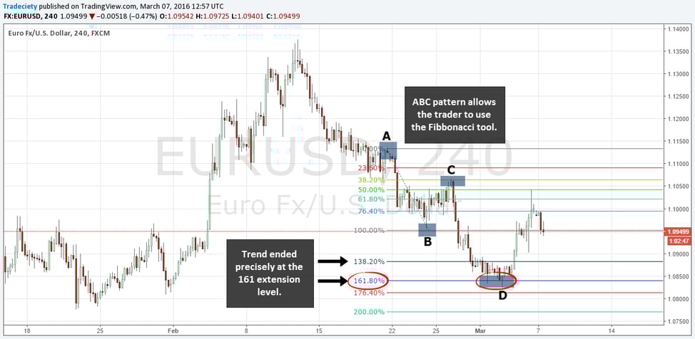 How To Set Take Profit Orders