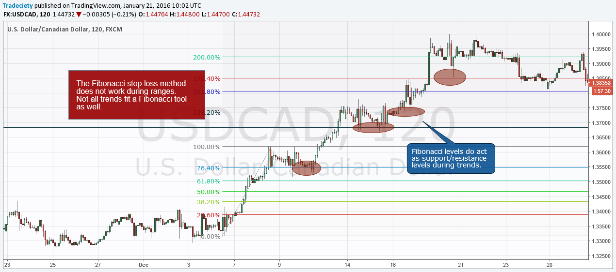 6 tools for better Stop Loss placement