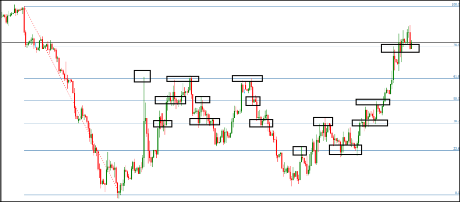 How To Use Fibonacci And Fibonacci Extensions
