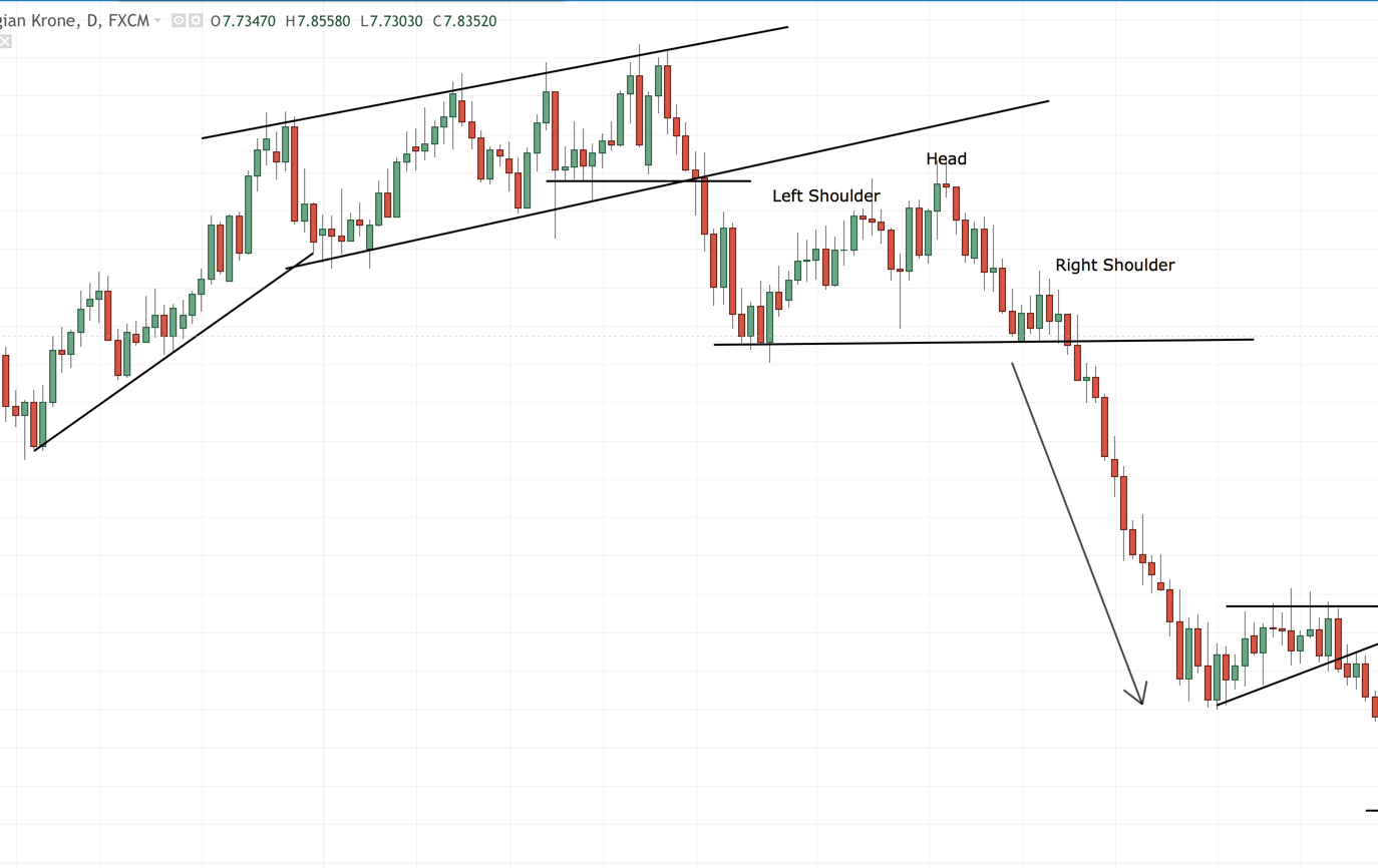 Forex Price Action Trading Tips - Chart Anatomy