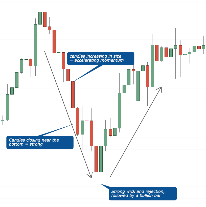 Mastering and Understanding Candlesticks Patterns