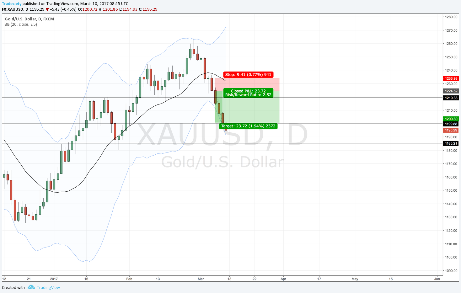 Forex Setups And Trading The Retest Pattern