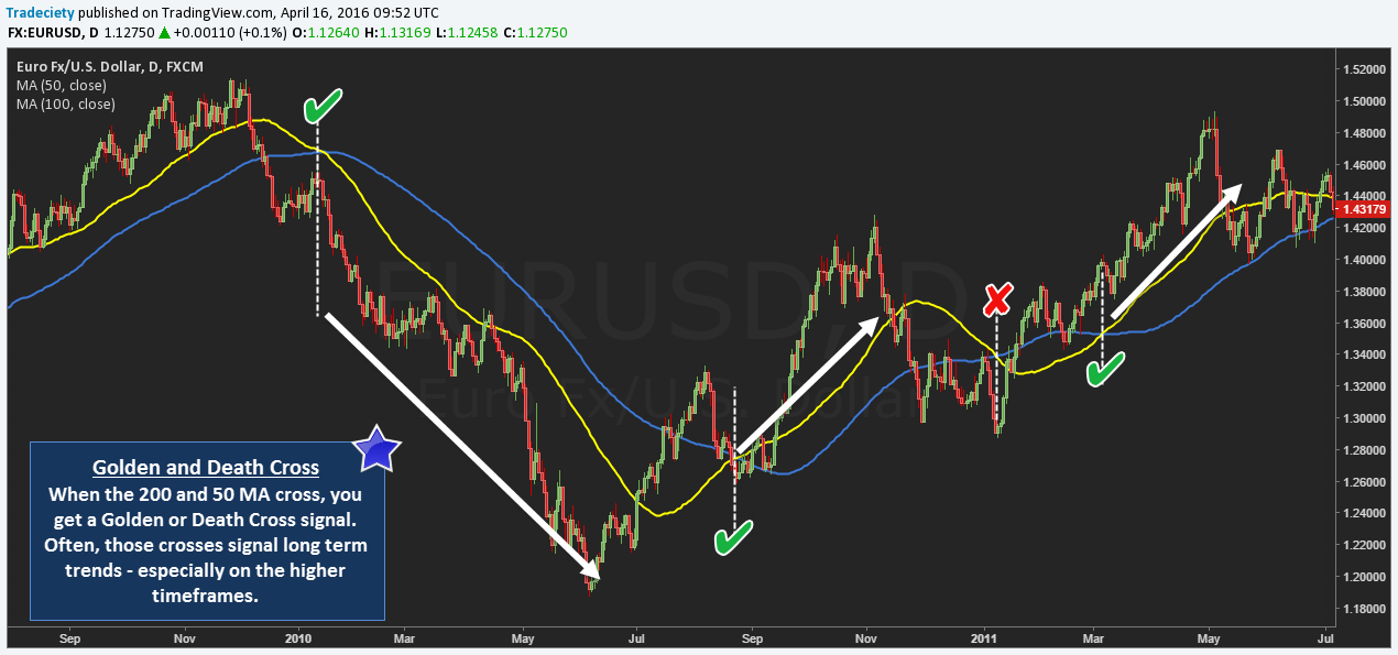 How To Use Moving Averages - Moving Average Trading 101