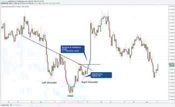 The Power Of Filters And Transition Points - Forex Trading Like A Pro
