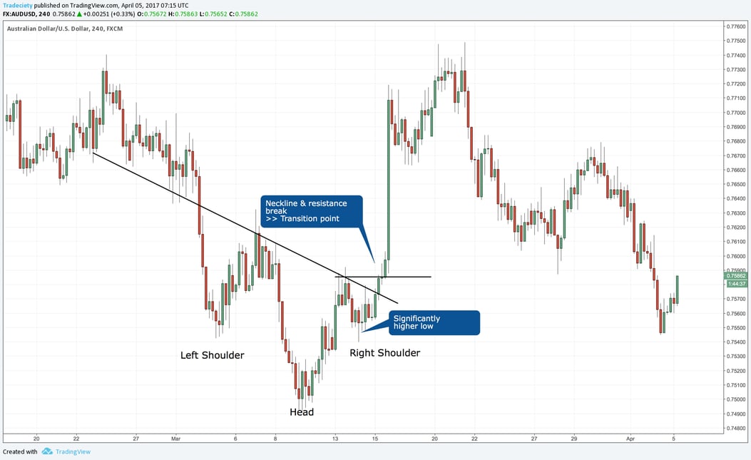 The Power Of Filters And Transition Points - Forex Trading Like A Pro
