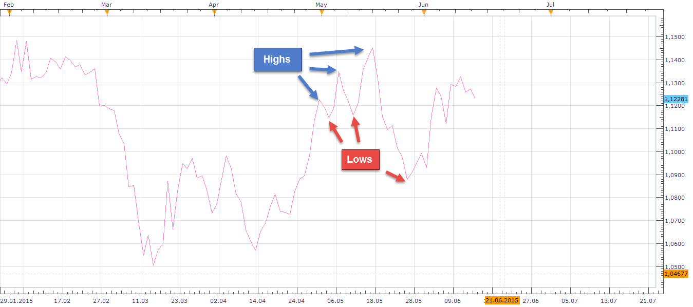 Understand The Best Chart Patterns In 3 Simple Steps