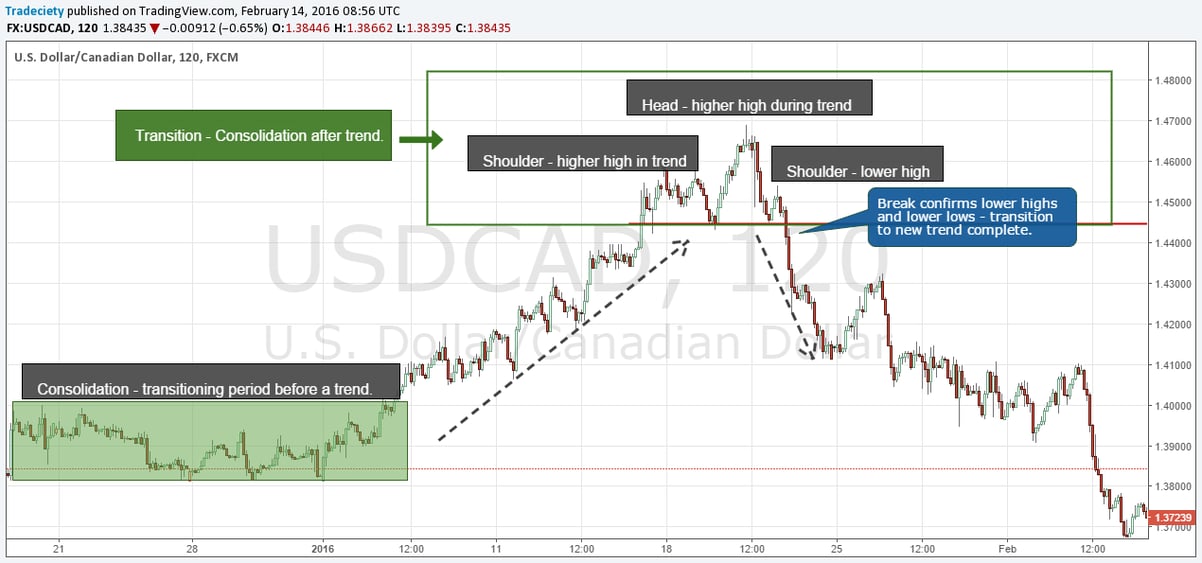 The Money Is In Transitions - Finding Profitable Price Transitions