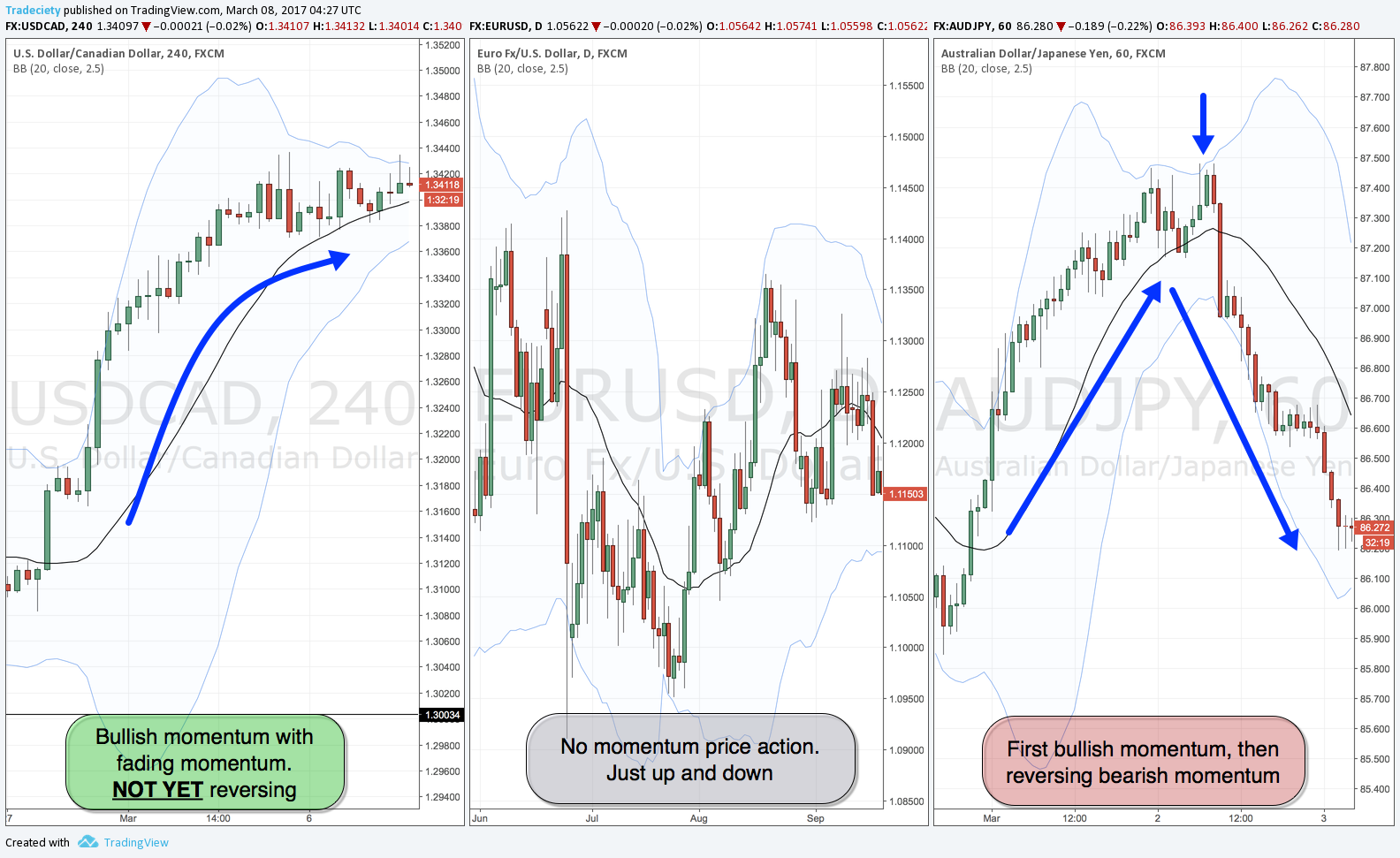 Momentum Trading - A Price Action Trading Guide
