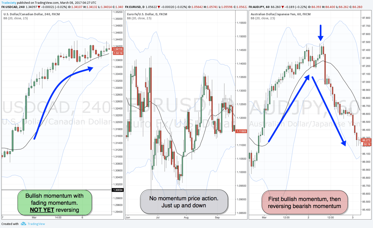 Momentum Trading - A Price Action Trading Guide