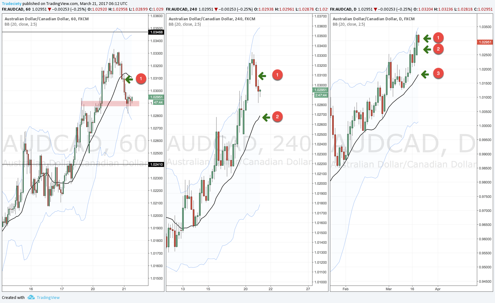 This Is How To Use Multi Timeframe Analysis For Bigger Profits - Live ...