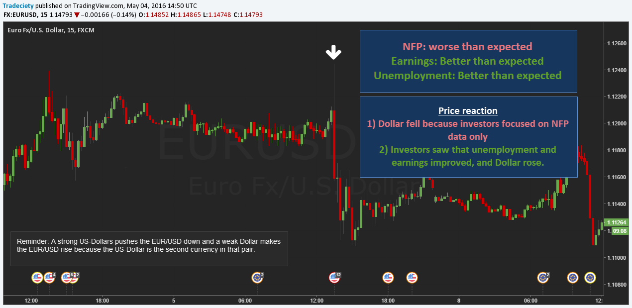How To Trade NFP As A Forex Trader - The NFP forex trading guide