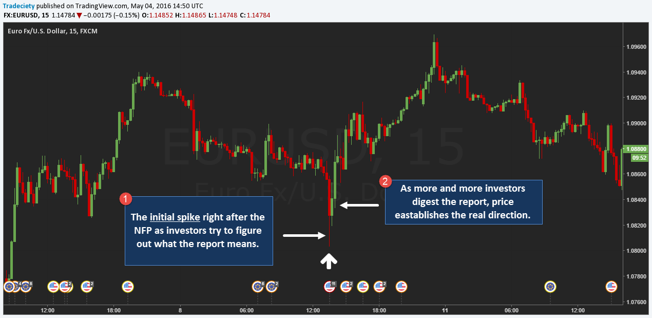 How To Trade NFP As A Forex Trader - The NFP forex trading guide