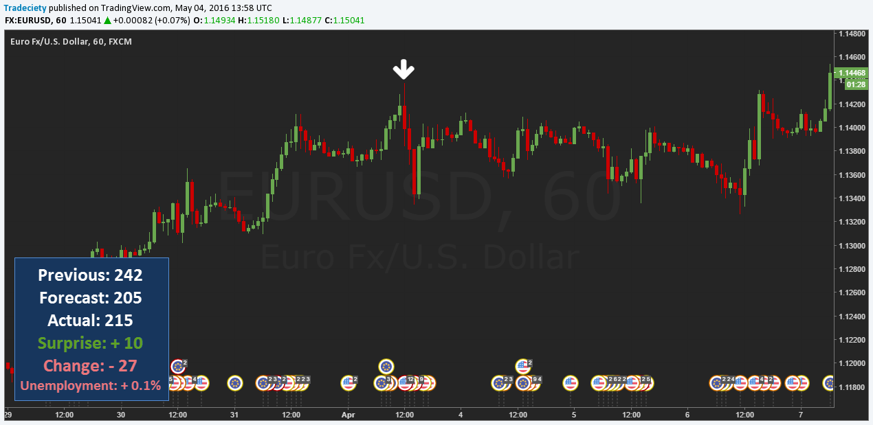 How To Trade NFP As A Forex Trader - The NFP forex trading guide