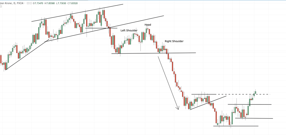 Forex Price Action Trading Tips - Chart Anatomy