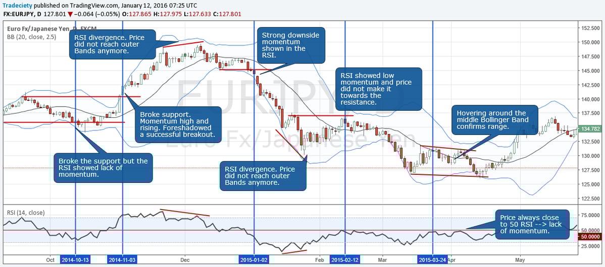 How To Combine The Best Indicators And Avoid Wrong Signals