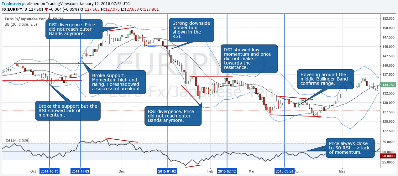 How To Combine The Best Indicators And Avoid Wrong Signals