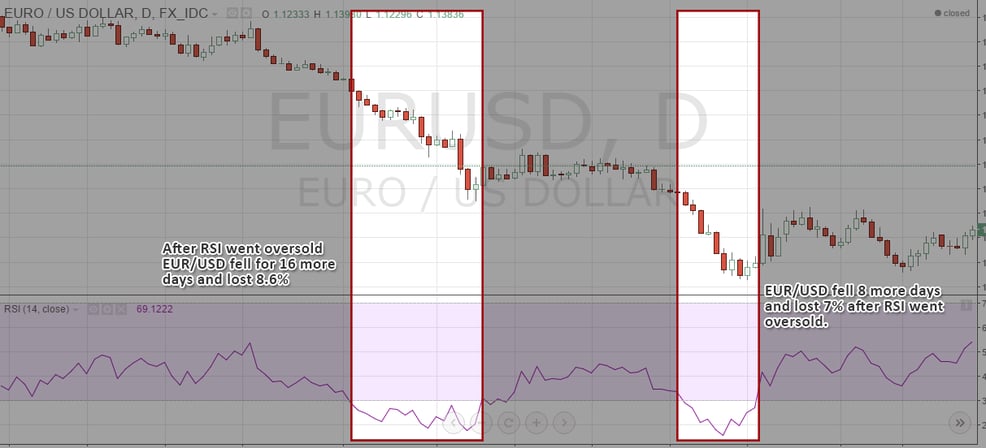 How to use the RSI indicator in Forex trading like a pro