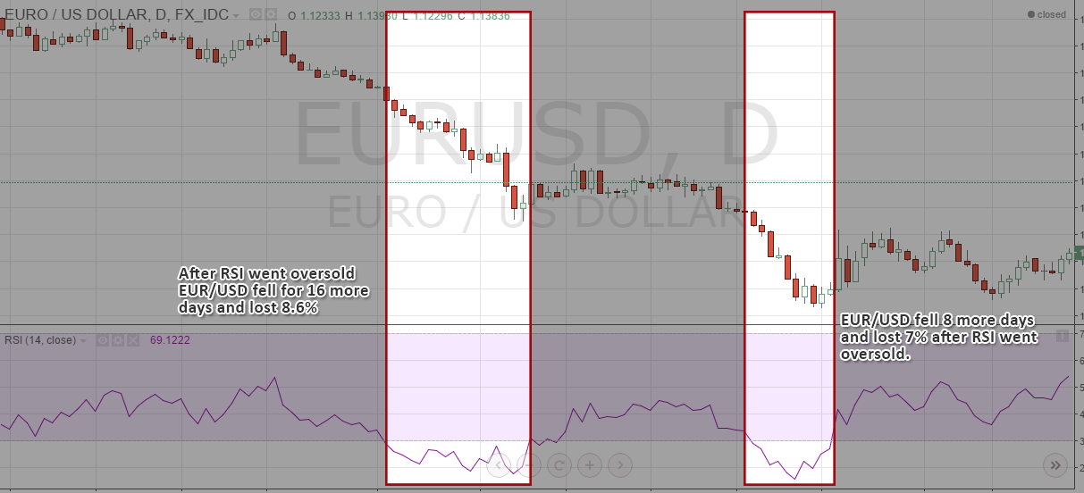 How to use the RSI indicator in Forex trading like a pro
