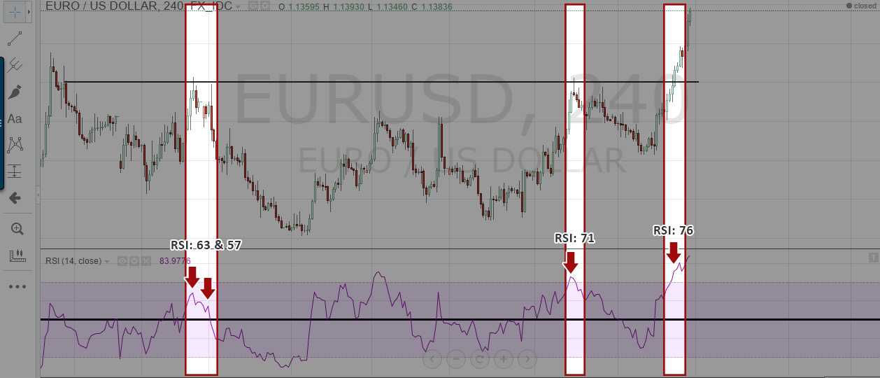 How to use the RSI indicator in Forex trading like a pro