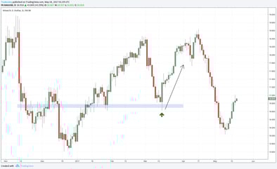5 Price Action Tips For Forex Trading Like A Pro