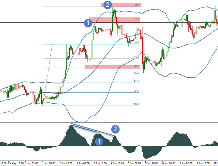 Reversals - Combining Trading Tools To Spot Trend Reversals