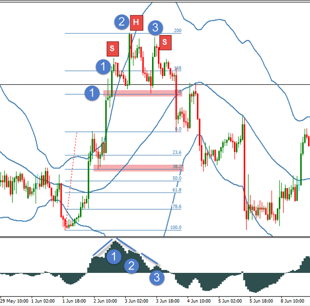 Reversals - Combining Trading Tools To Spot Trend Reversals