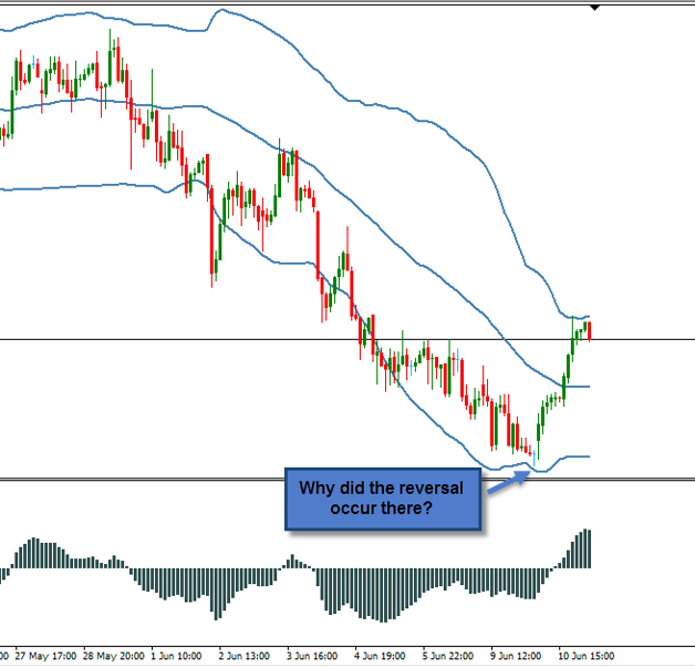 Reversals - Combining Trading Tools To Spot Trend Reversals