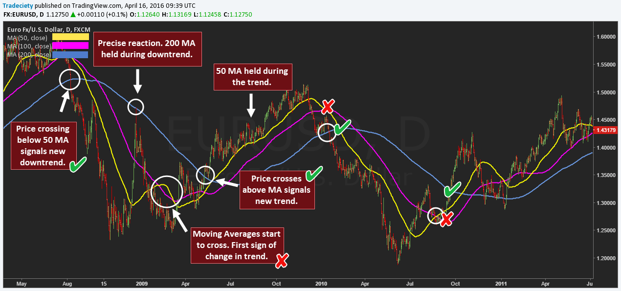 How To Use Moving Averages - Moving Average Trading 101