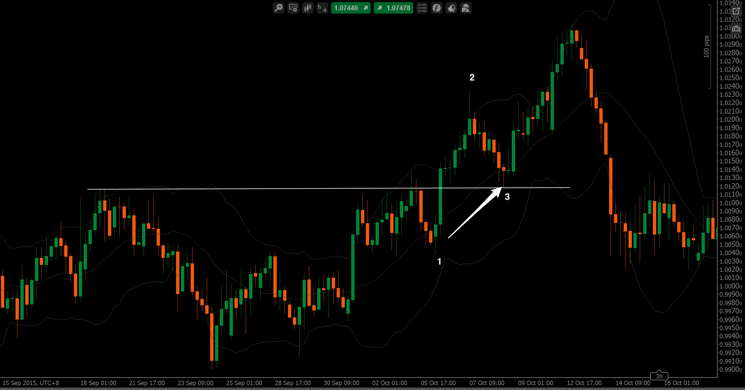 The Only Odd Enhancers You Need For Trading Classic Price Action