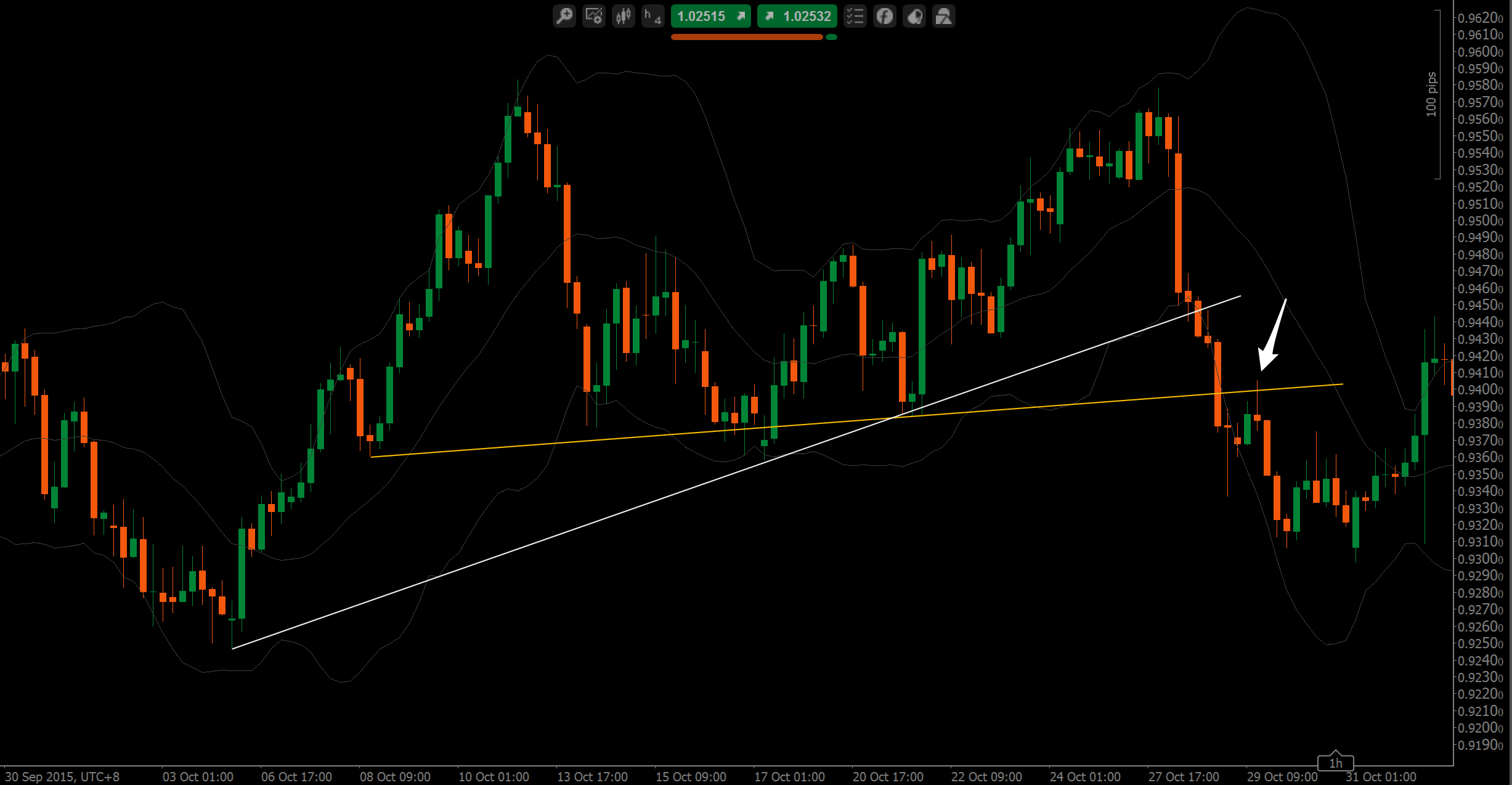 The Only Odd Enhancers You Need For Trading Classic Price Action