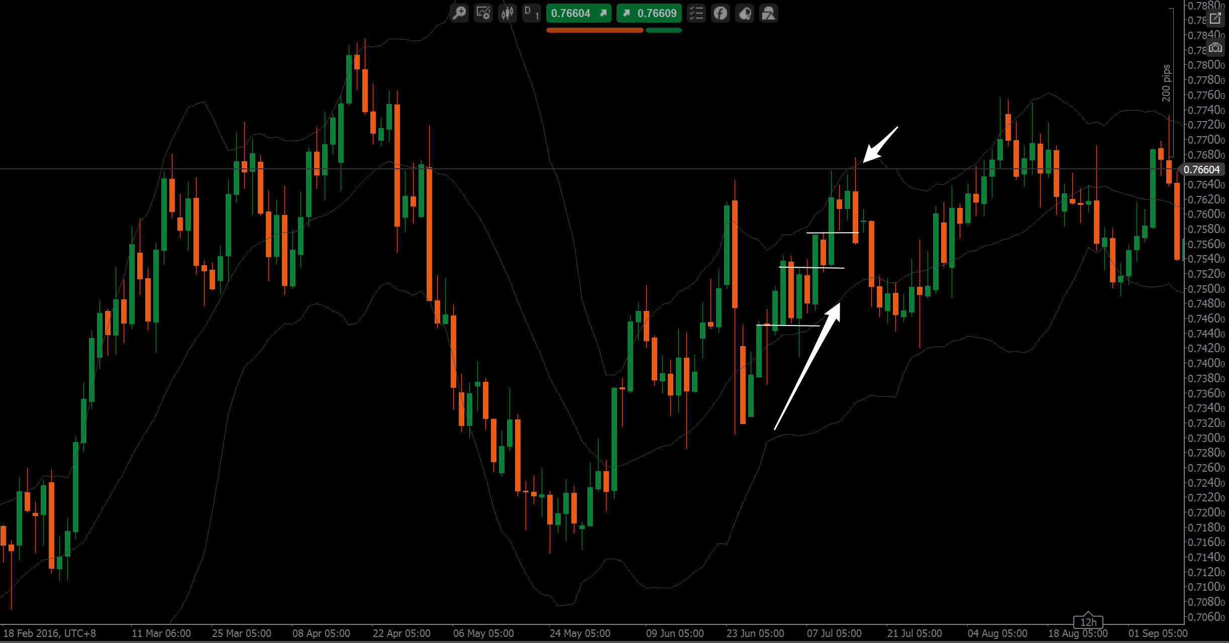 How To Pick Easy Swing Trades