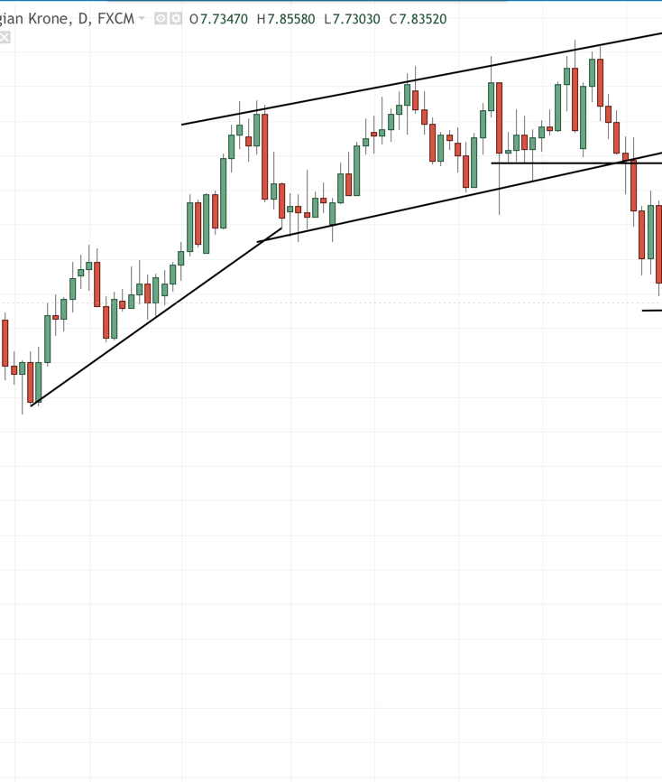 Forex Price Action Trading Tips - Chart Anatomy