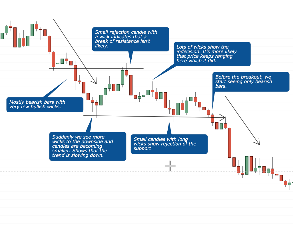 Mastering and Understanding Candlesticks Patterns