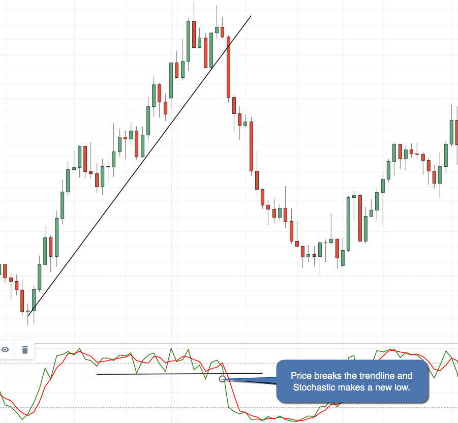 How To Use The Stochastic Indicator Step By Step