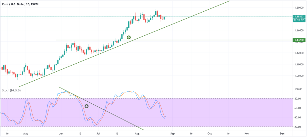 5 Best Trading Oscillator Indicators to Find Market Entries