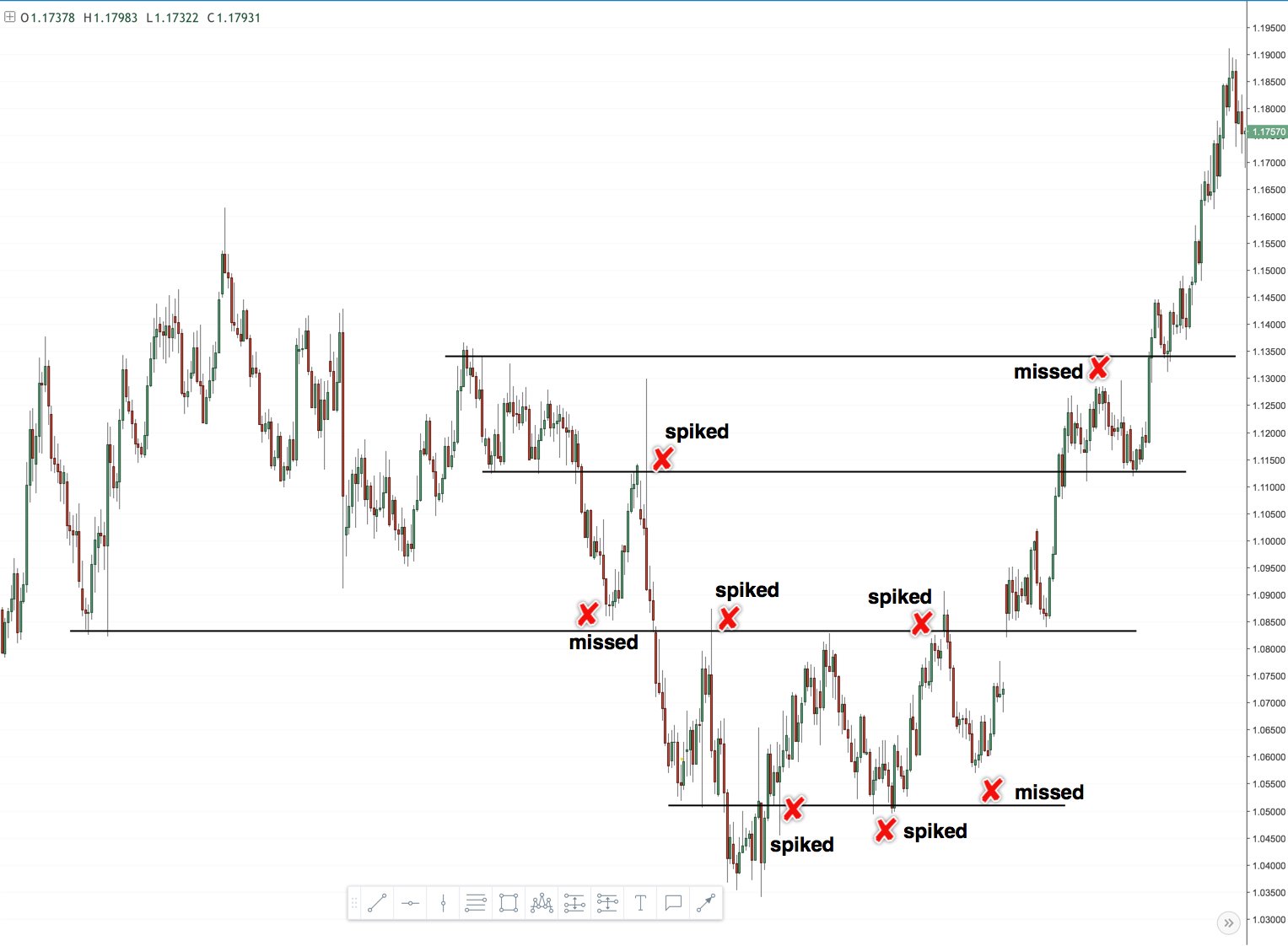 How To Draw Support And Resistance Levels