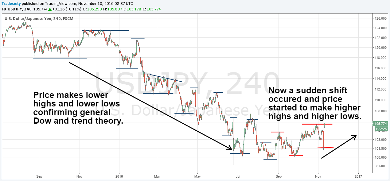 Keep It Simple - 5 Ways To Read Price Action And Charts The Easy Way