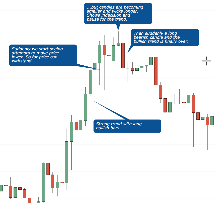 Mastering and Understanding Candlesticks Patterns