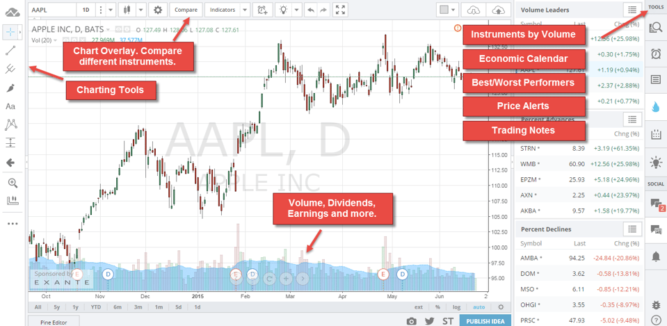 The Best Online Stock Screeners And Charting Resources