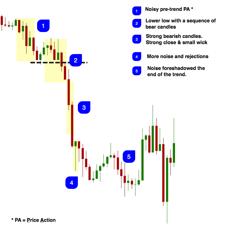 How To Read Candlesticks And Become A Price Action Professional
